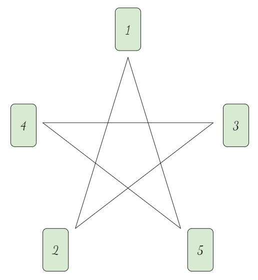 Pentagram Tarot Spread – Northern Lights Wicca